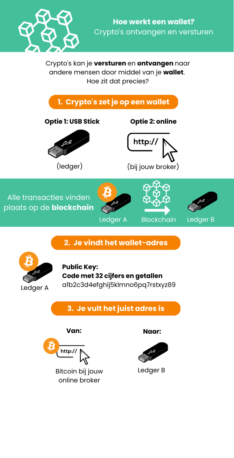 Wat is een wallet-adres? Stap voor stap uitgelegd!